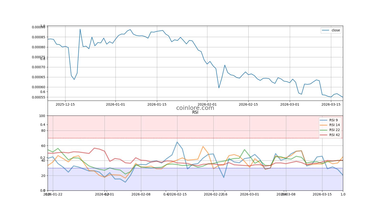 Observer RSI indicator