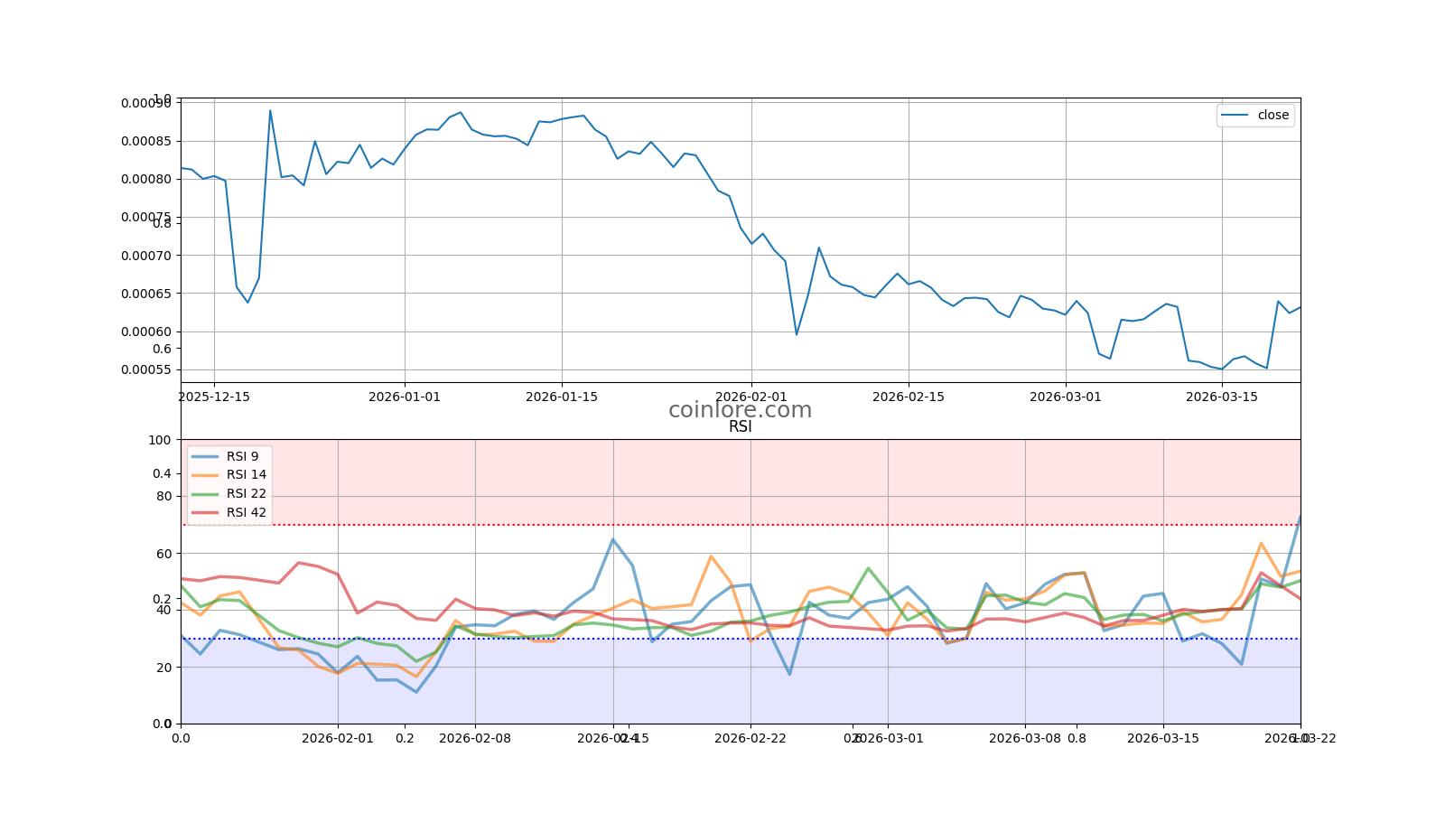 Observer RSI indicator