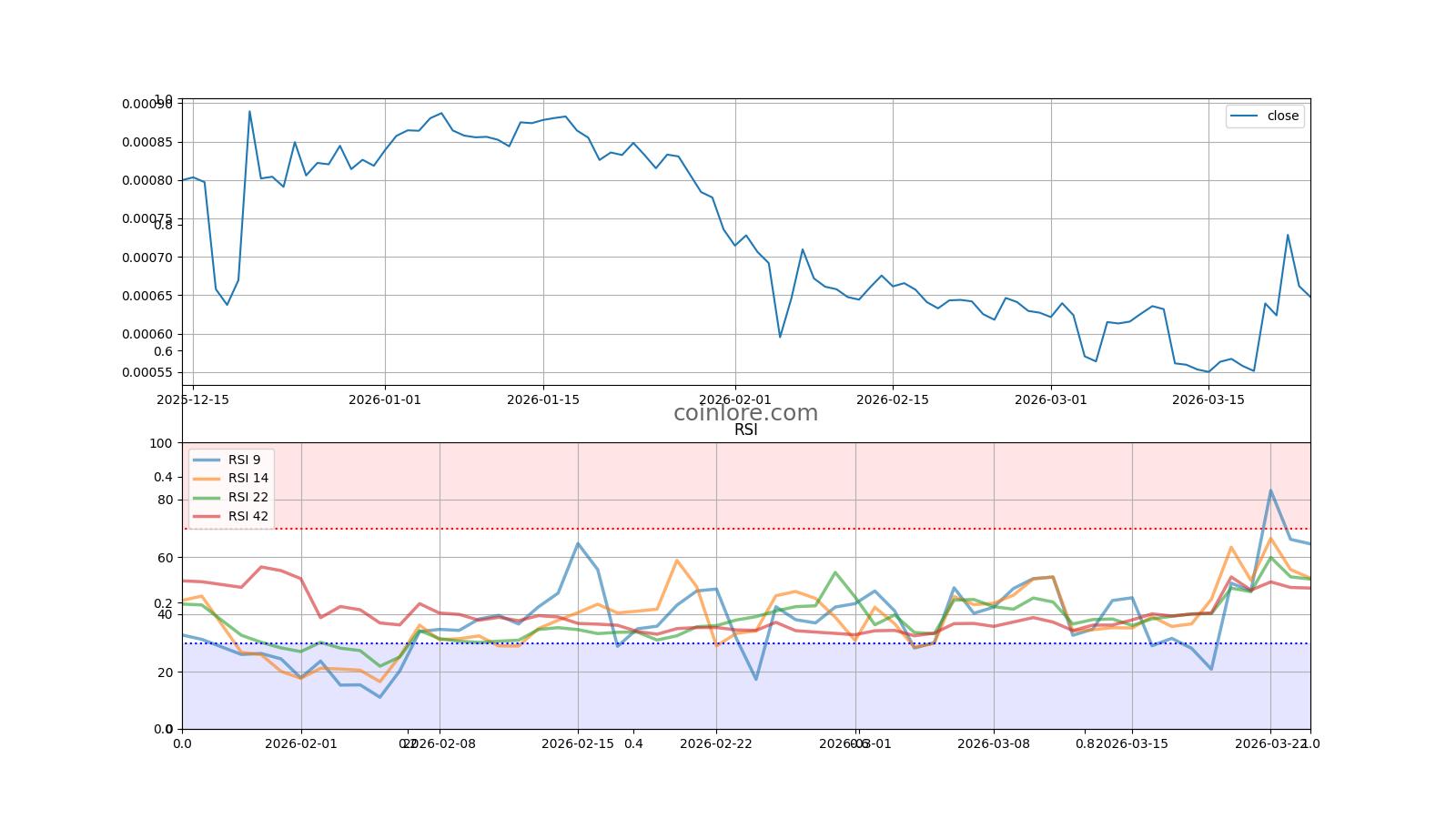 Observer RSI indicator