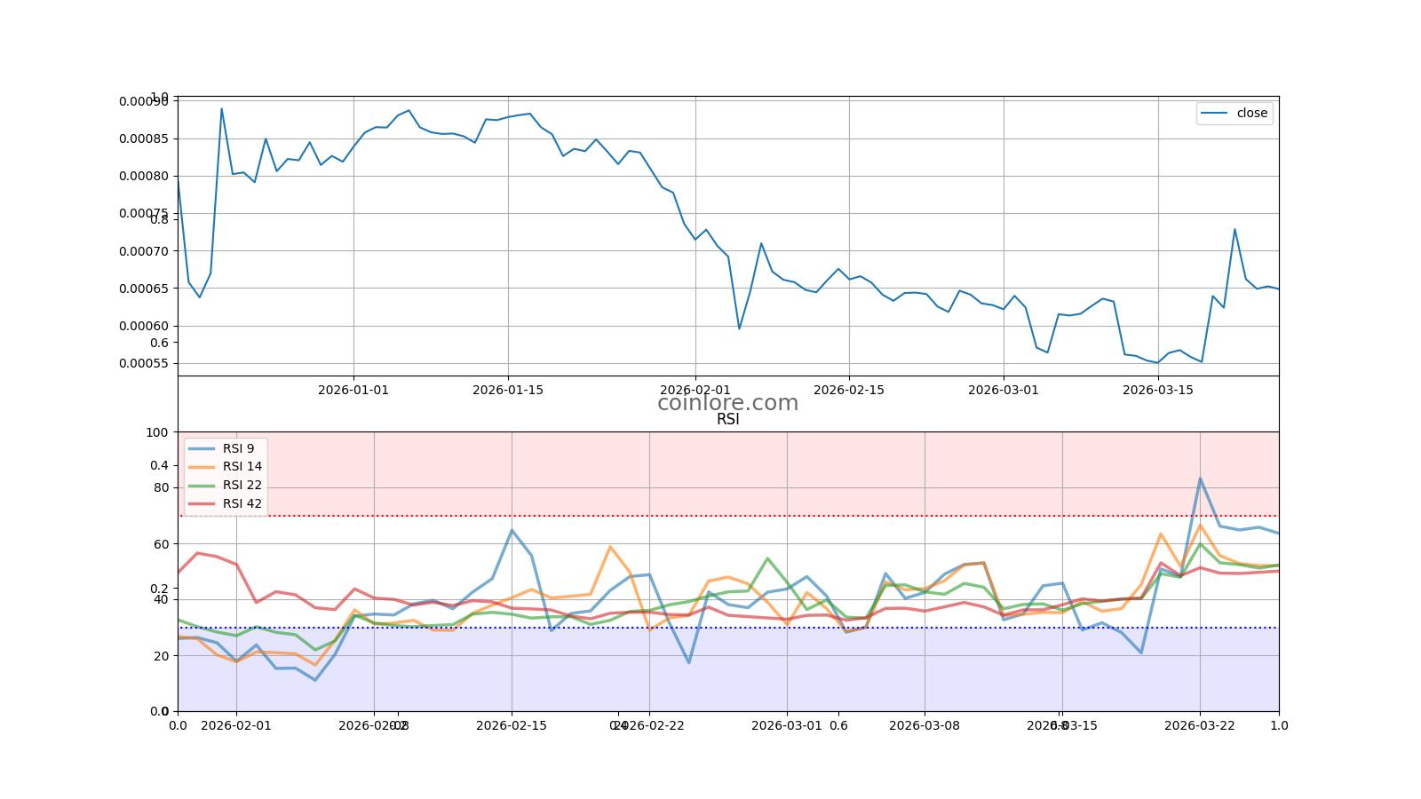 Observer RSI indicator