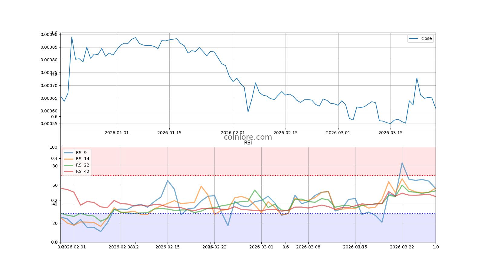 Observer RSI indicator