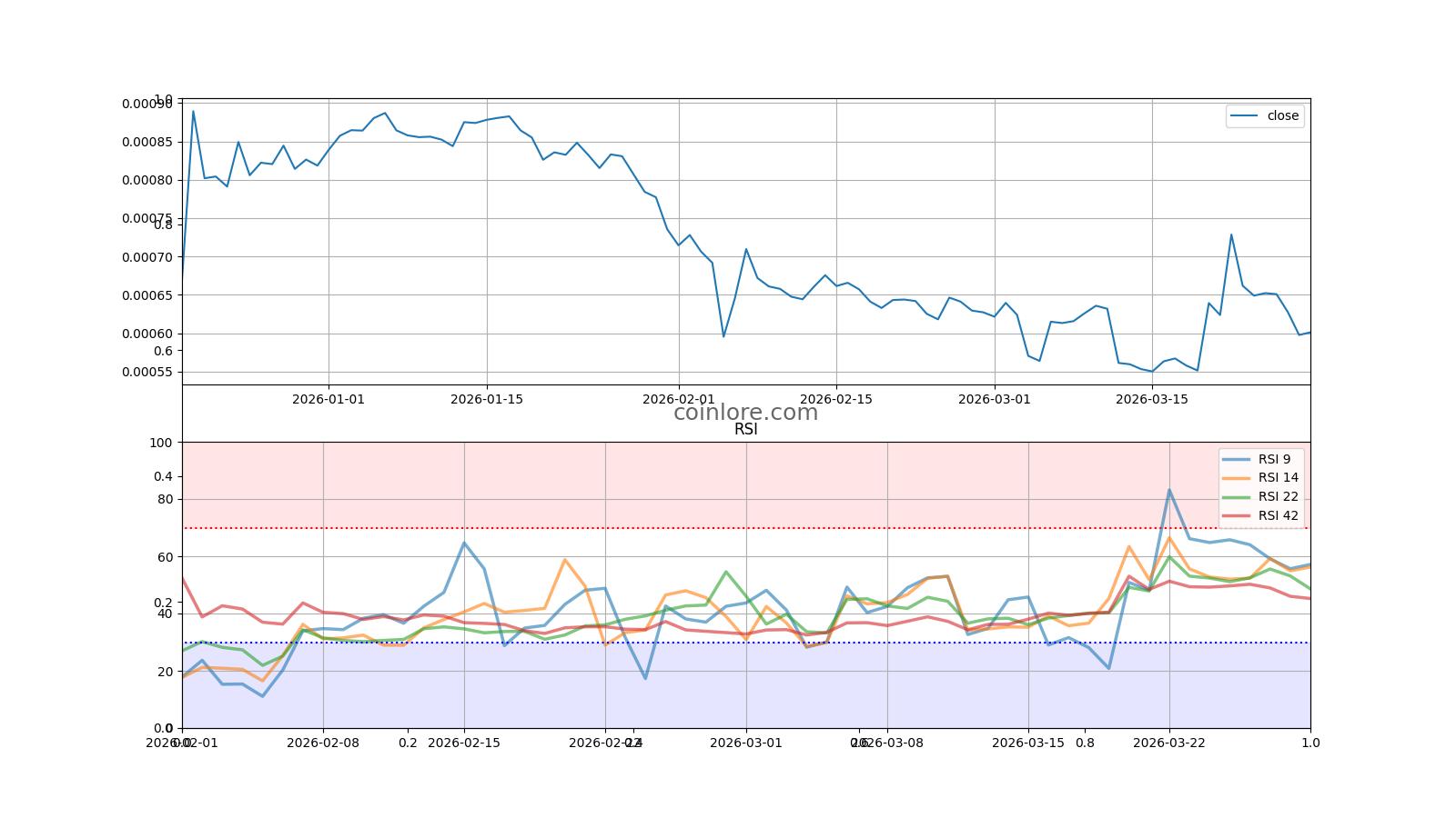 Observer RSI indicator