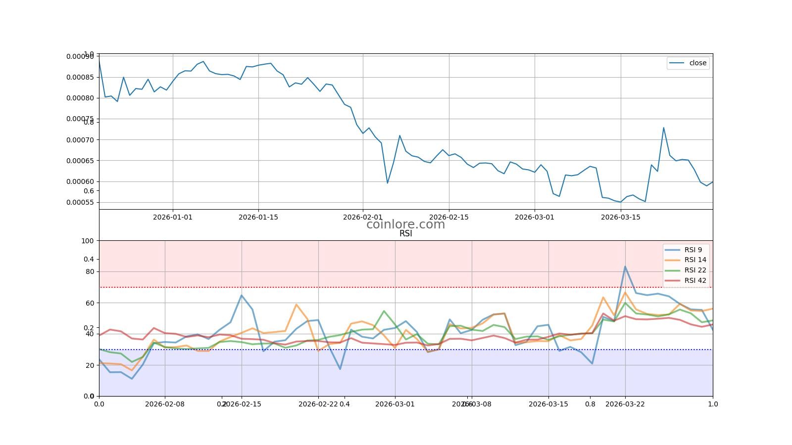 Observer RSI indicator