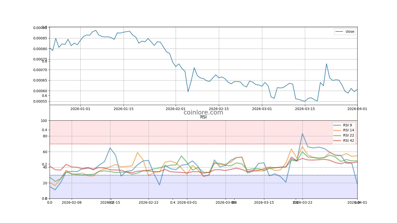 Observer RSI indicator