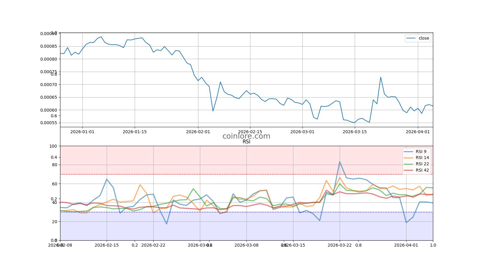 Observer RSI indicator