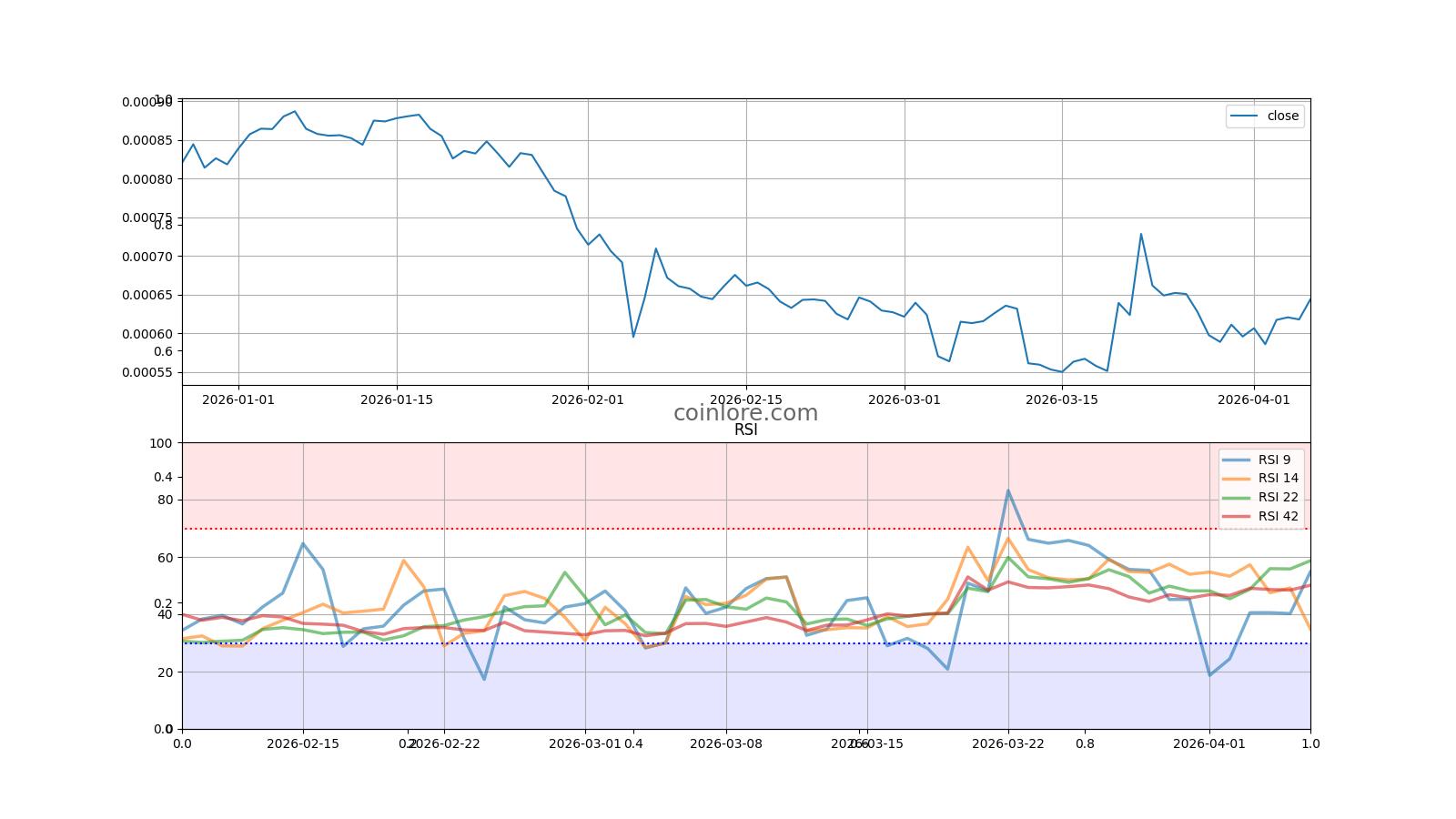 Observer RSI indicator