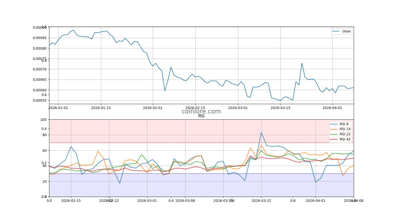 Observer RSI indicator