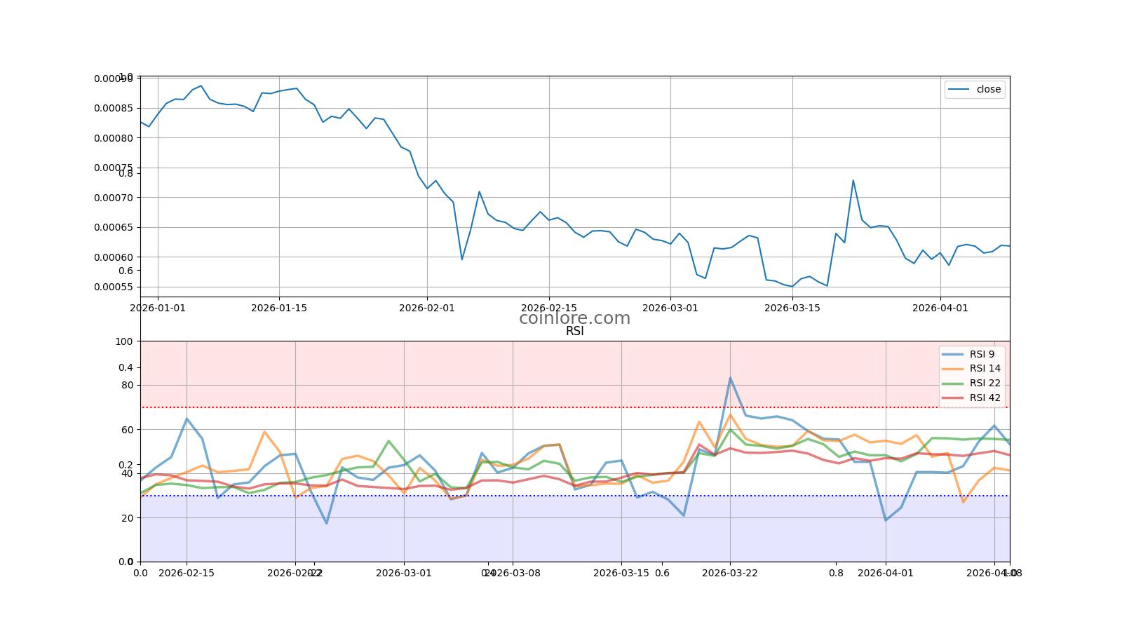Observer RSI indicator