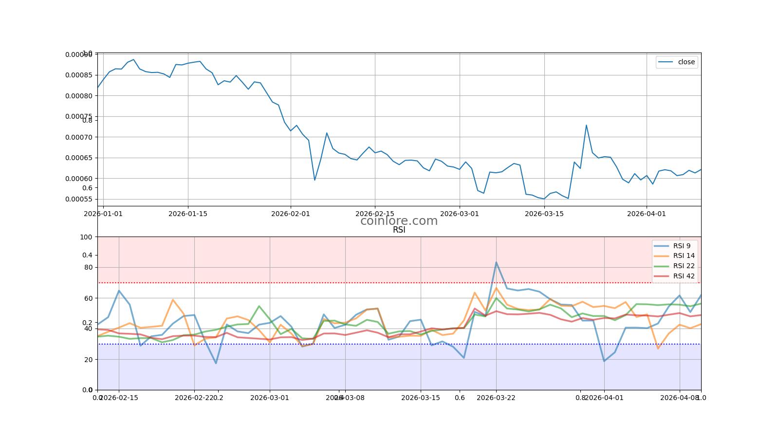 Observer RSI indicator