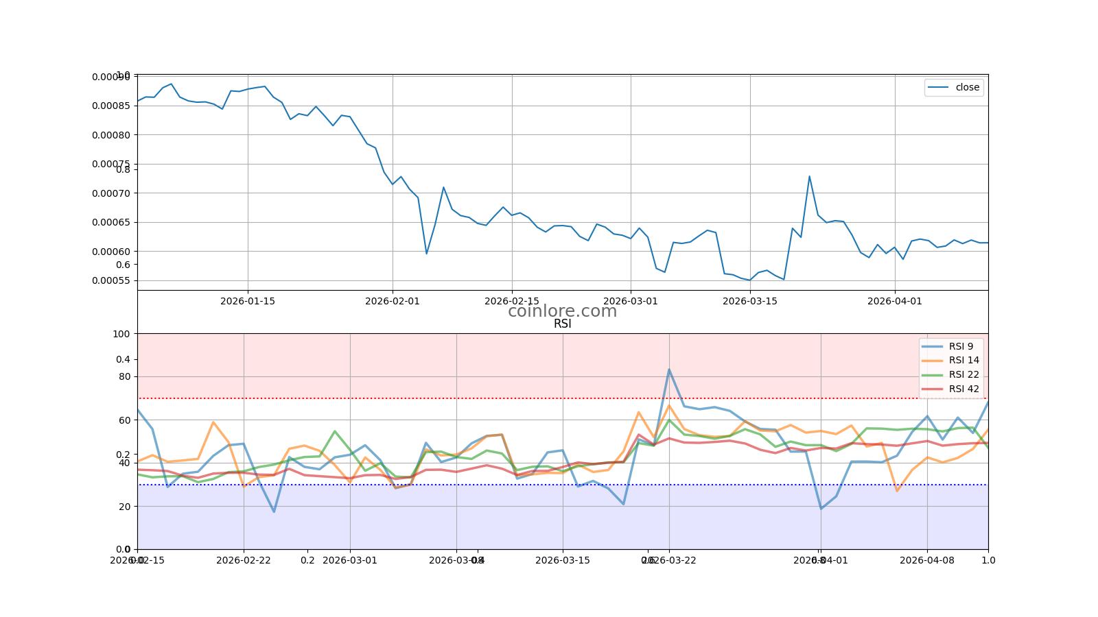 Observer RSI indicator