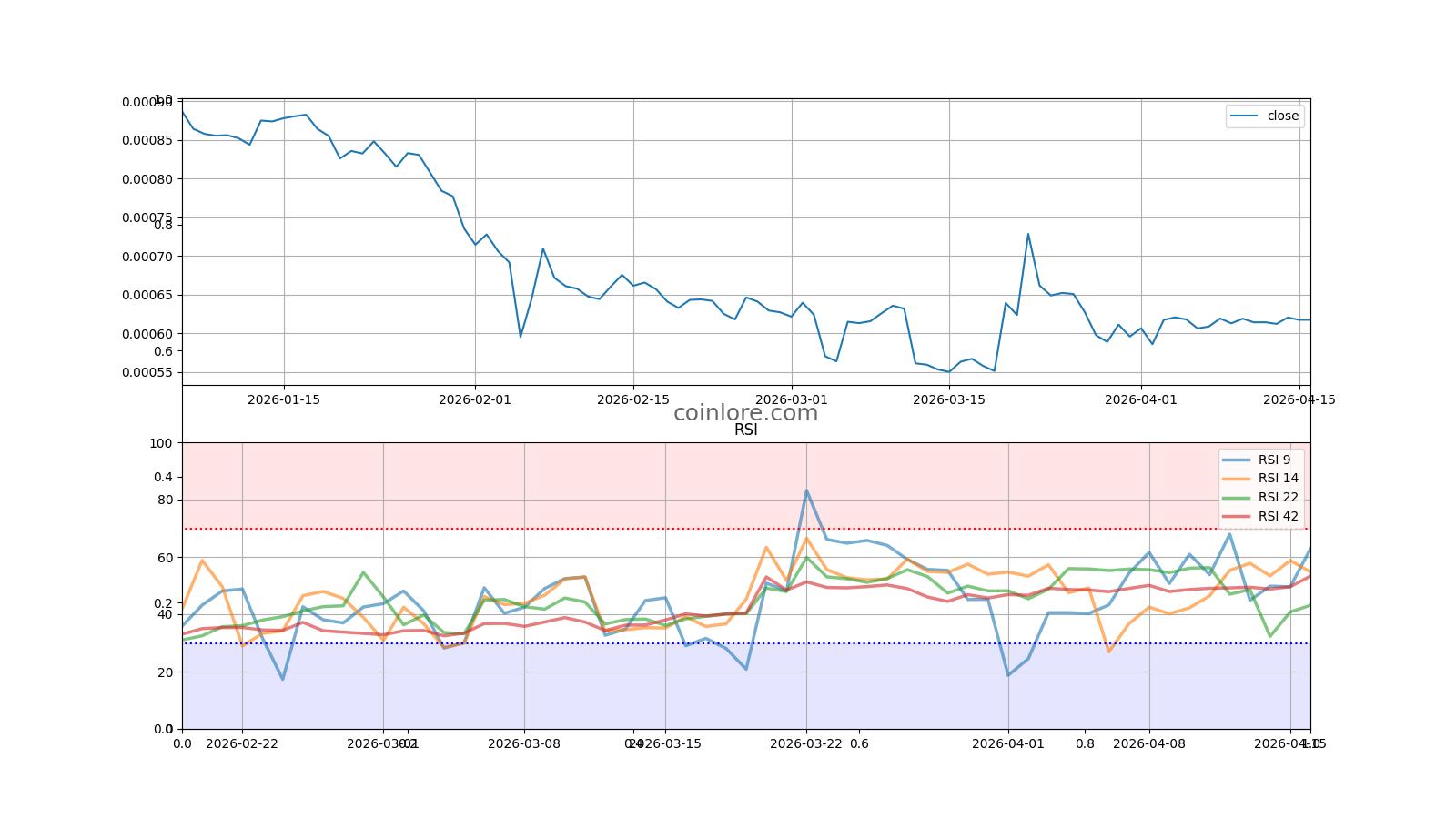 Observer RSI indicator