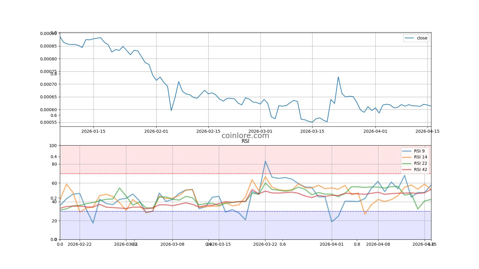 Observer RSI indicator