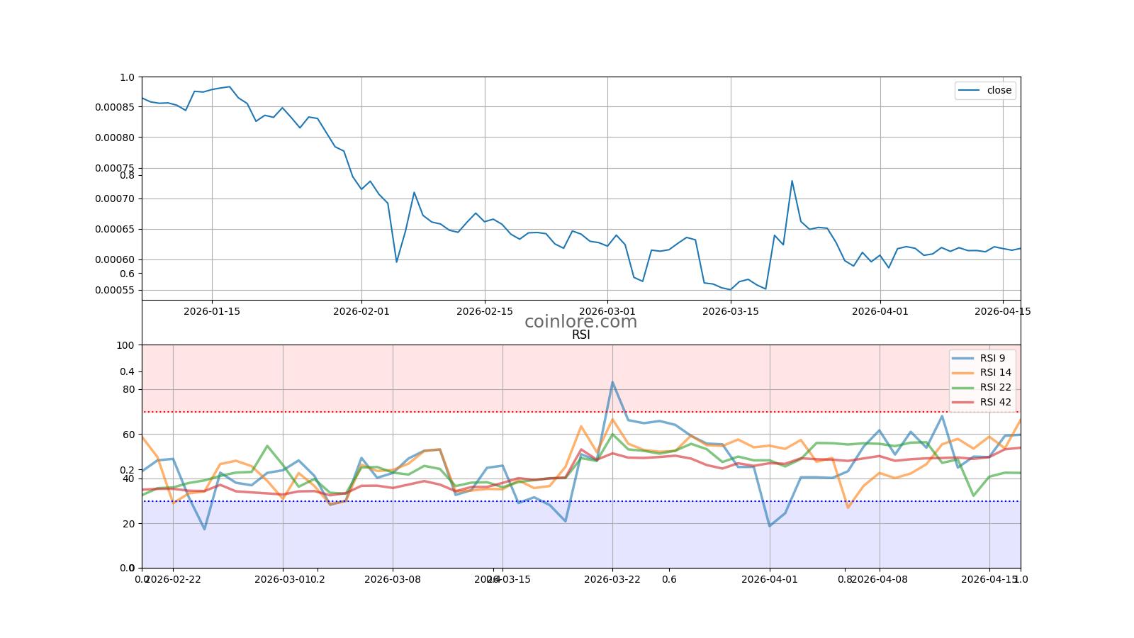 Observer RSI indicator