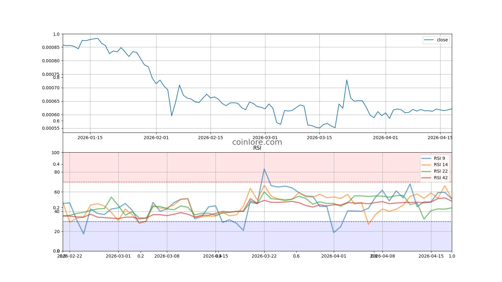 Observer RSI indicator