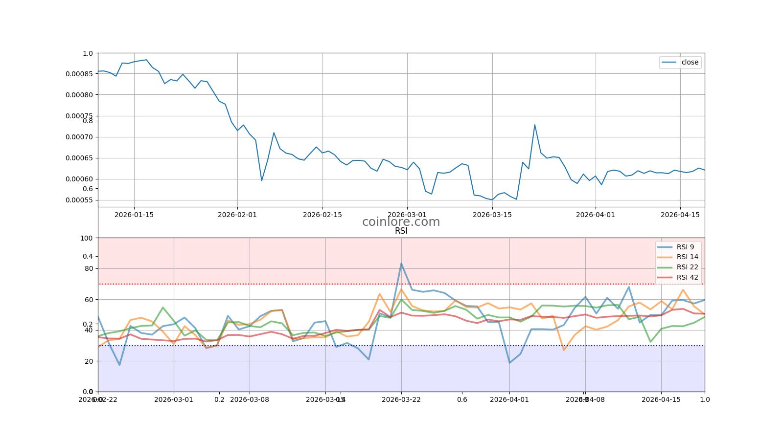 Observer RSI indicator