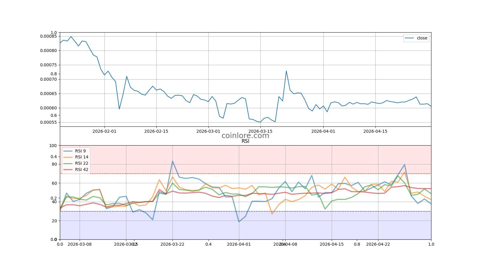 Observer RSI indicator