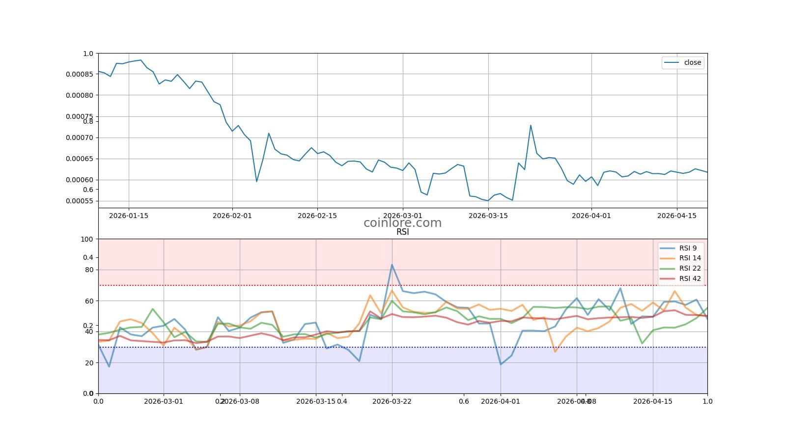 Observer RSI indicator