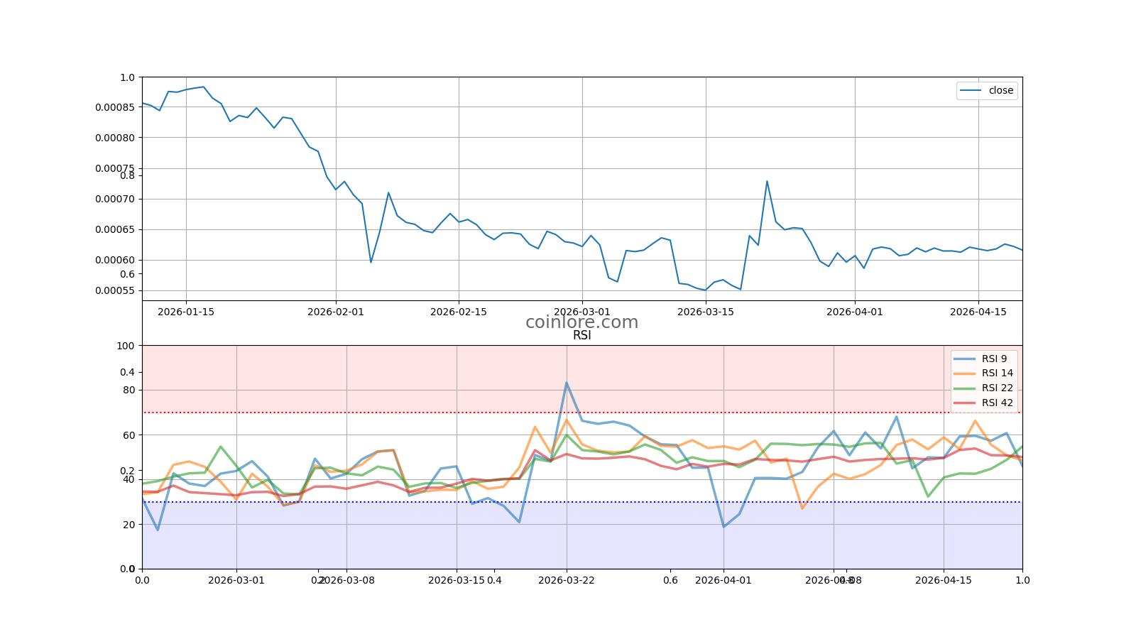 Observer RSI indicator
