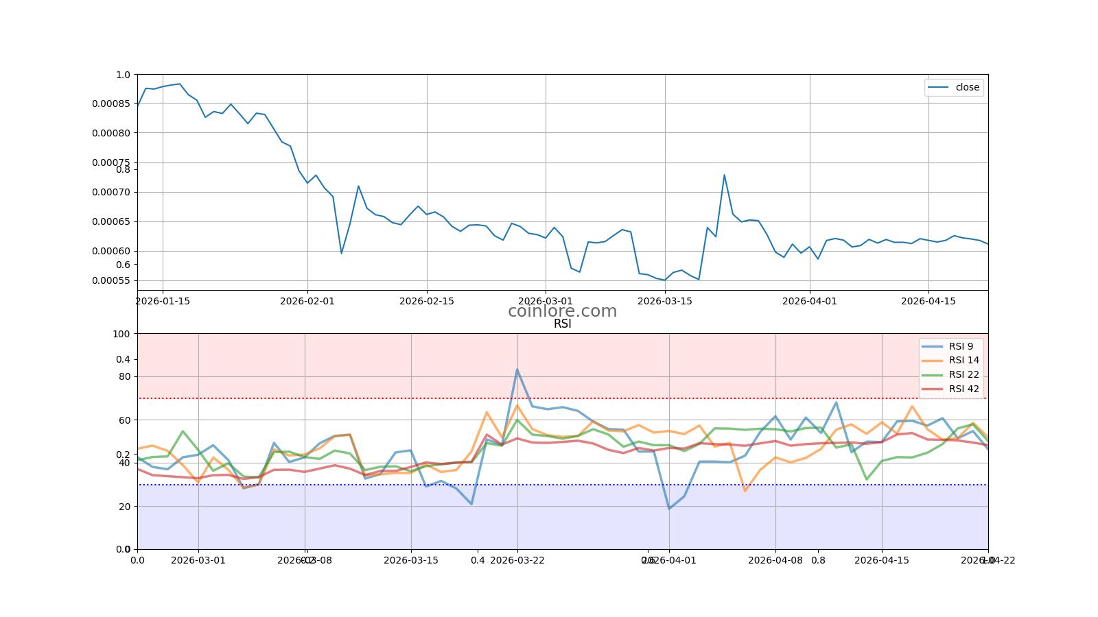 Observer RSI indicator