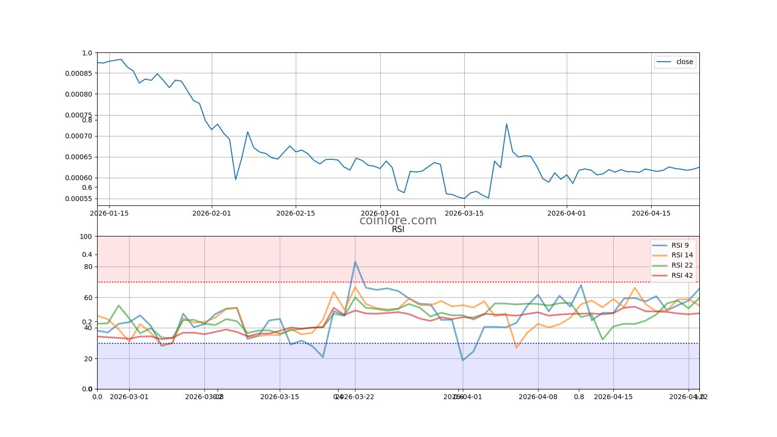 Observer RSI indicator