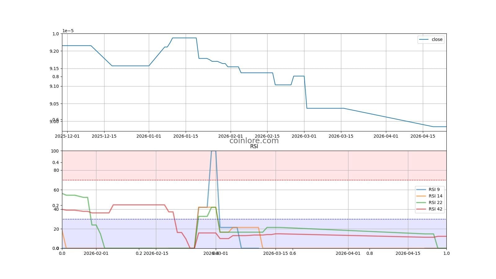 Ocavu Network RSI indicator