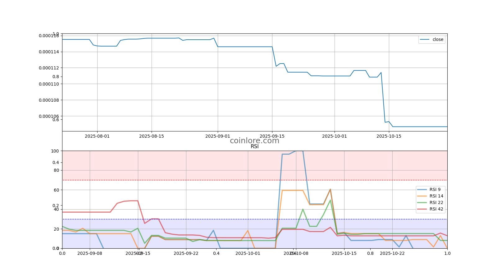 Ocavu Network RSI indicator