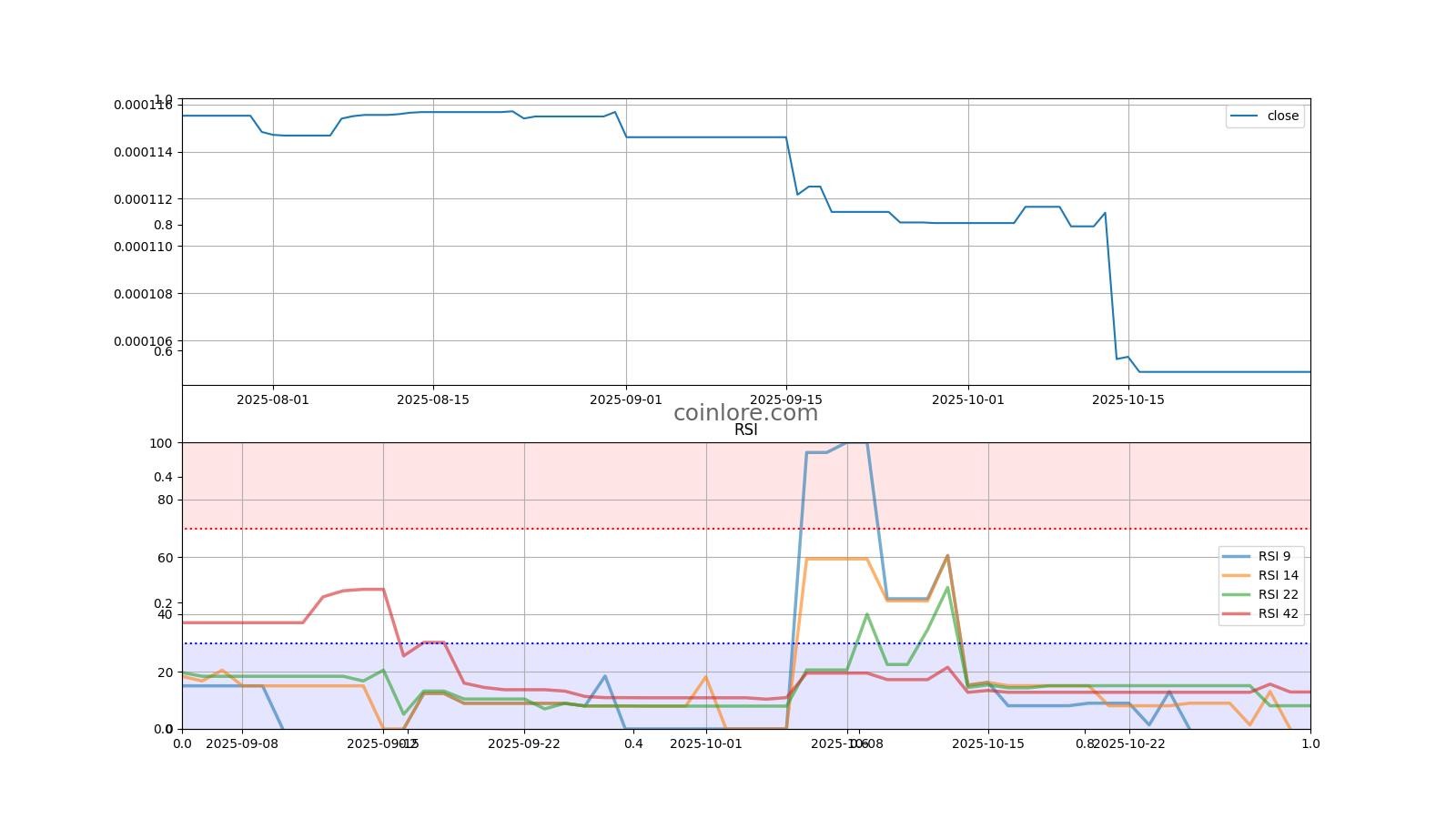 Ocavu Network RSI indicator