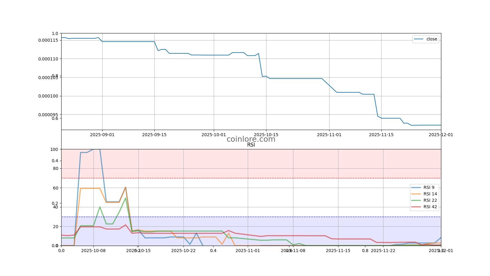 Ocavu Network RSI indicator
