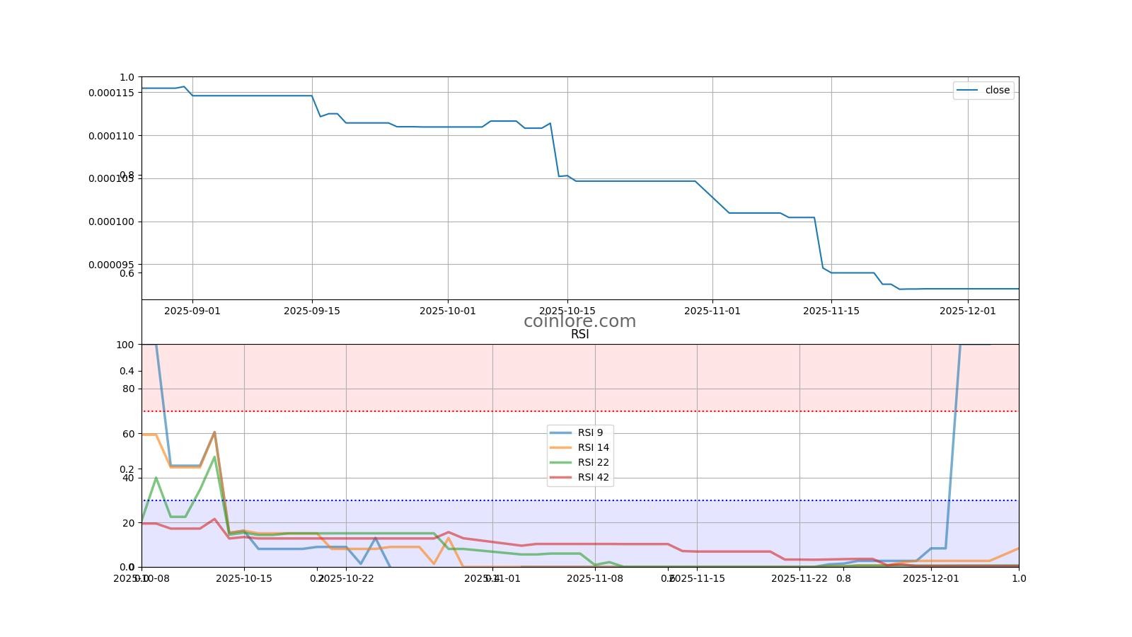 Ocavu Network RSI indicator