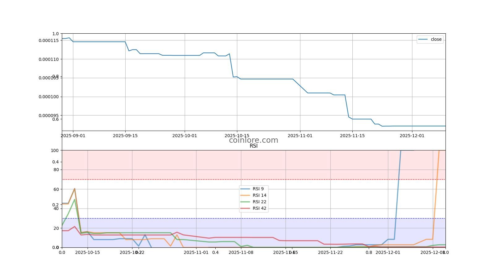 Ocavu Network RSI indicator