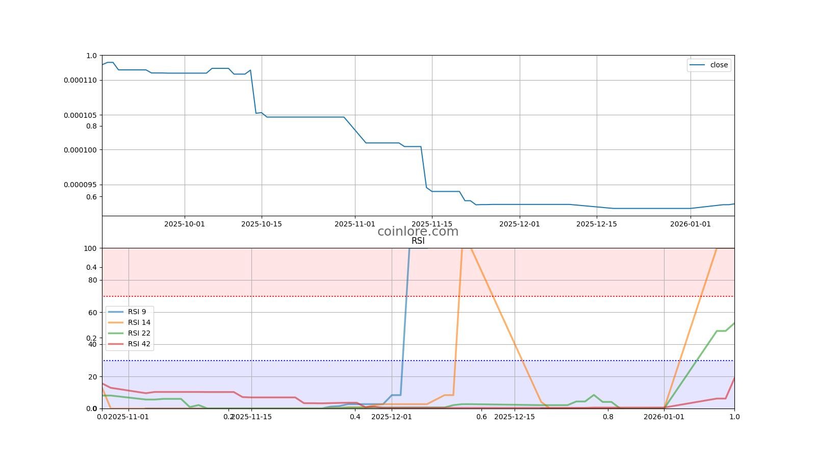 Ocavu Network RSI indicator