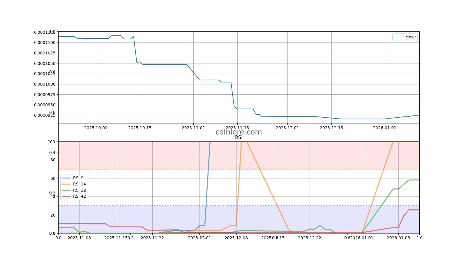 Ocavu Network RSI indicator