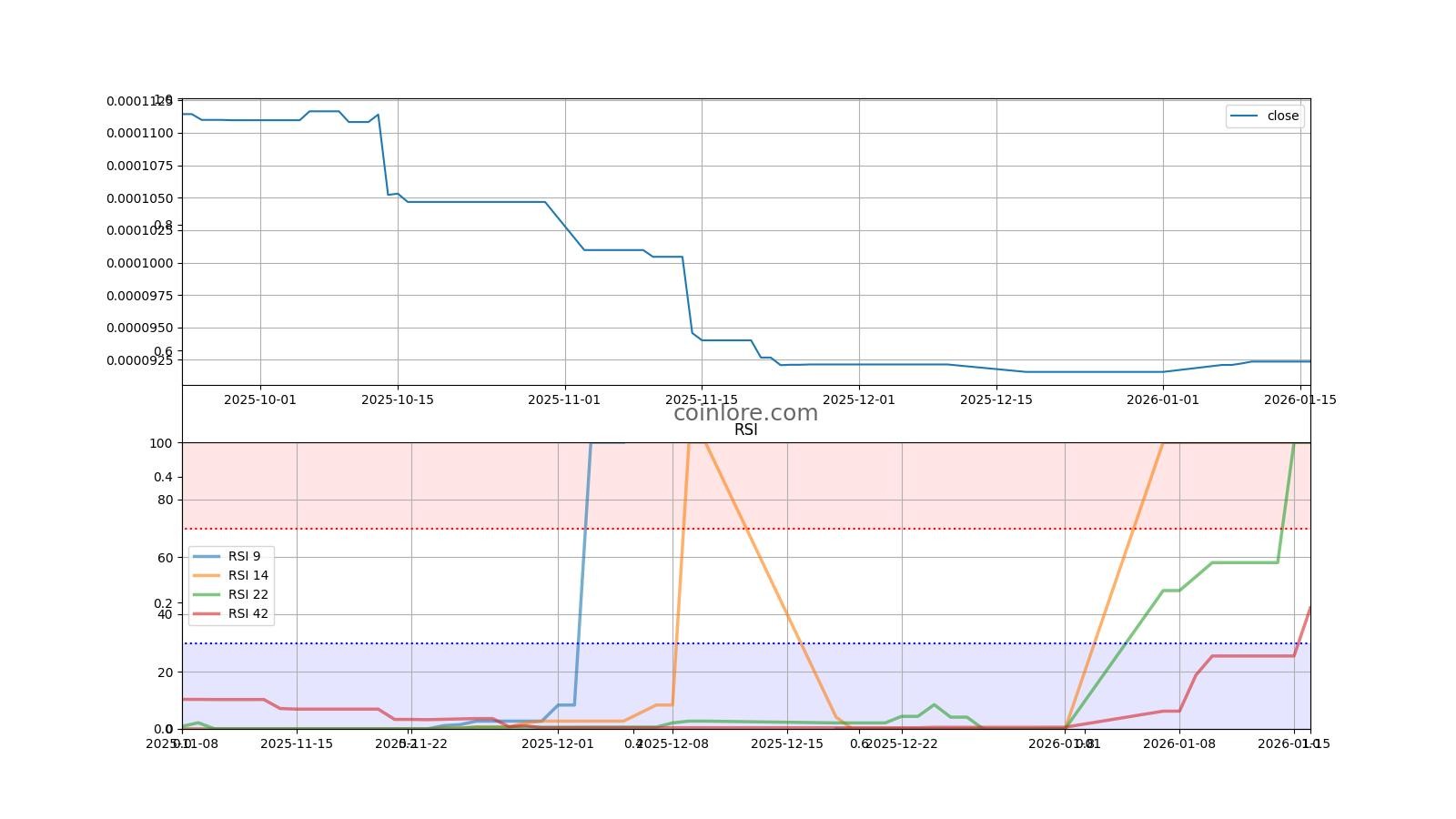 Ocavu Network RSI indicator
