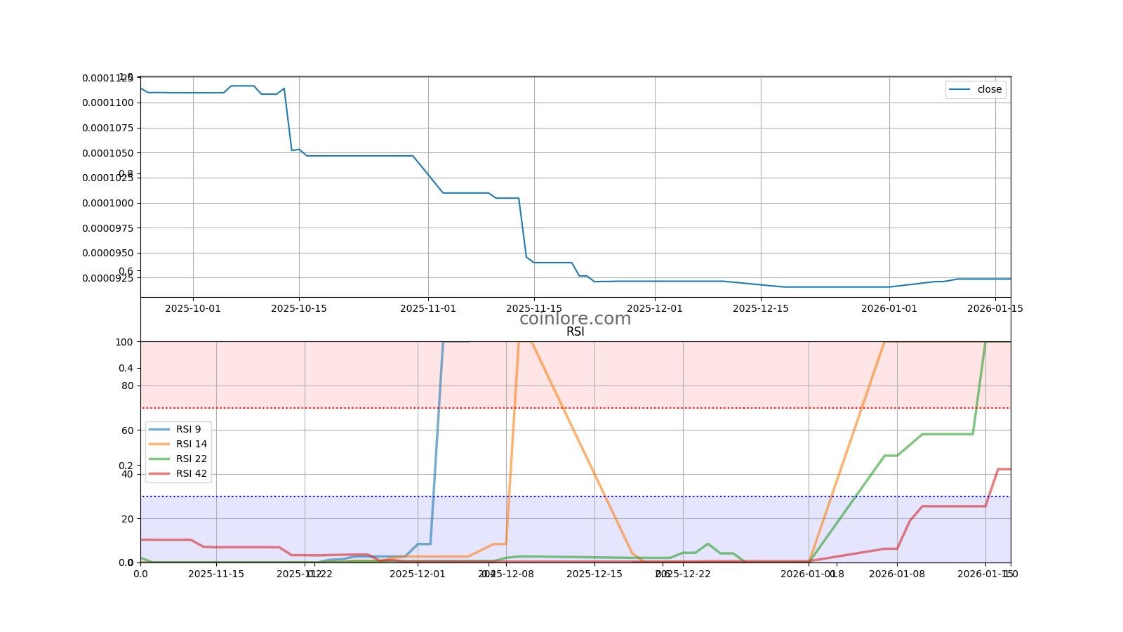 Ocavu Network RSI indicator