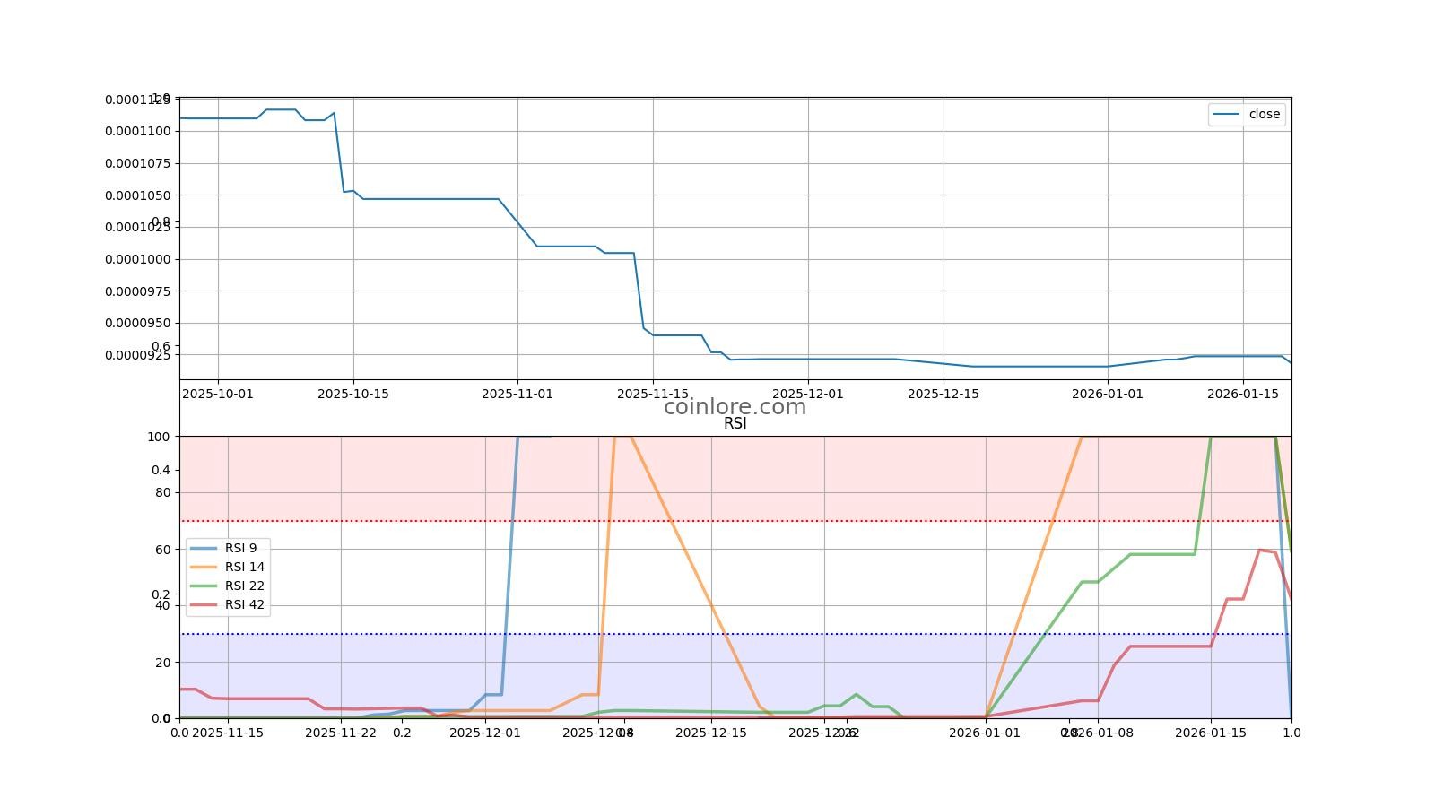 Ocavu Network RSI indicator