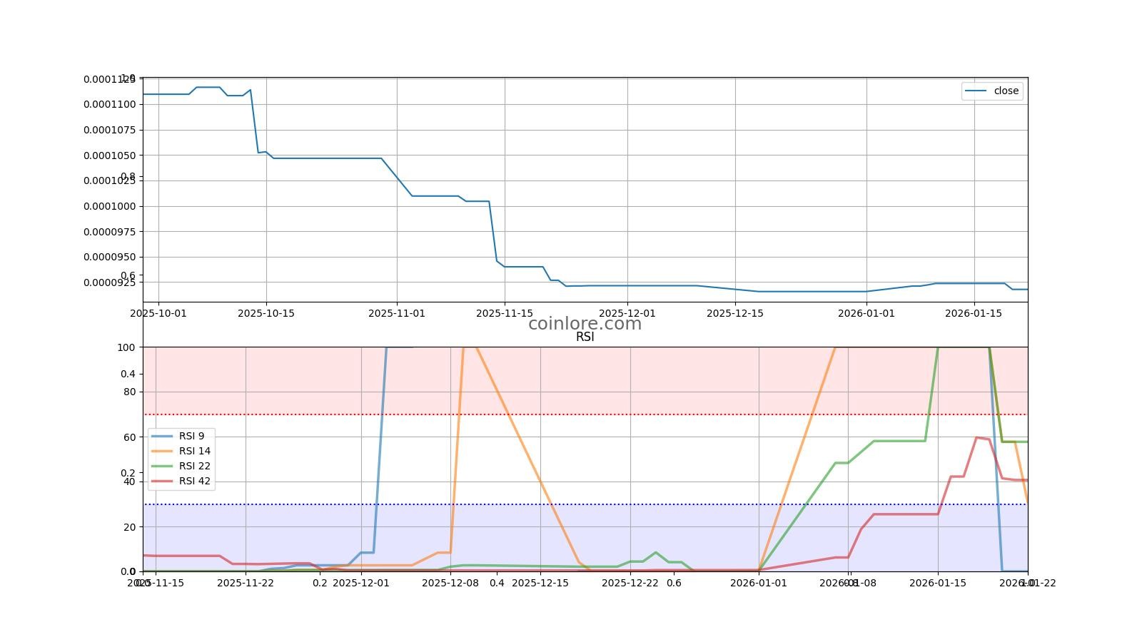 Ocavu Network RSI indicator