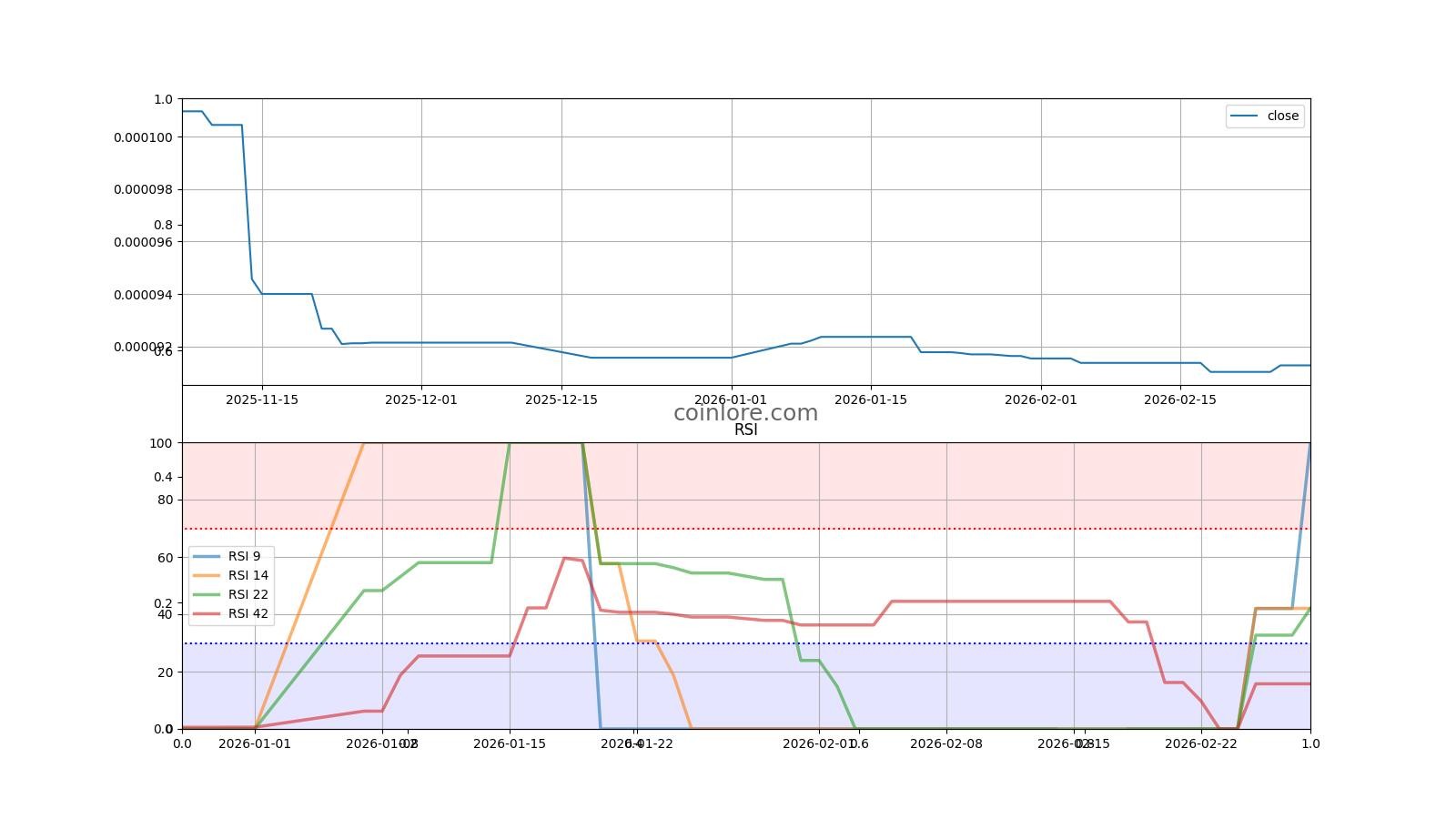 Ocavu Network RSI indicator