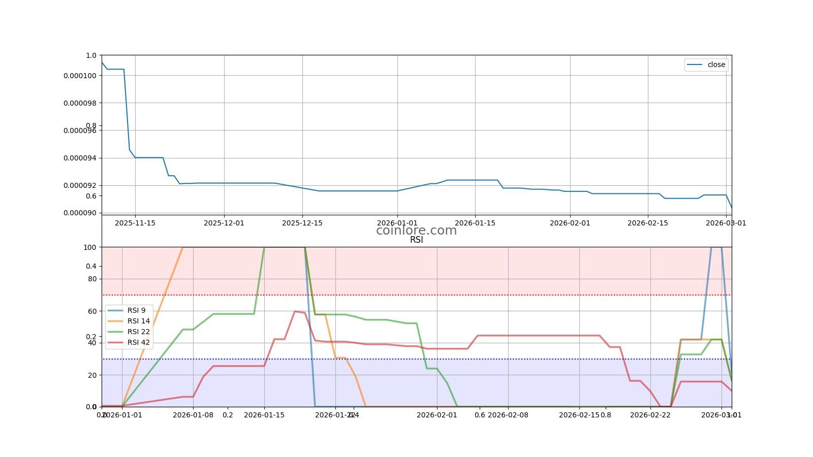 Ocavu Network RSI indicator