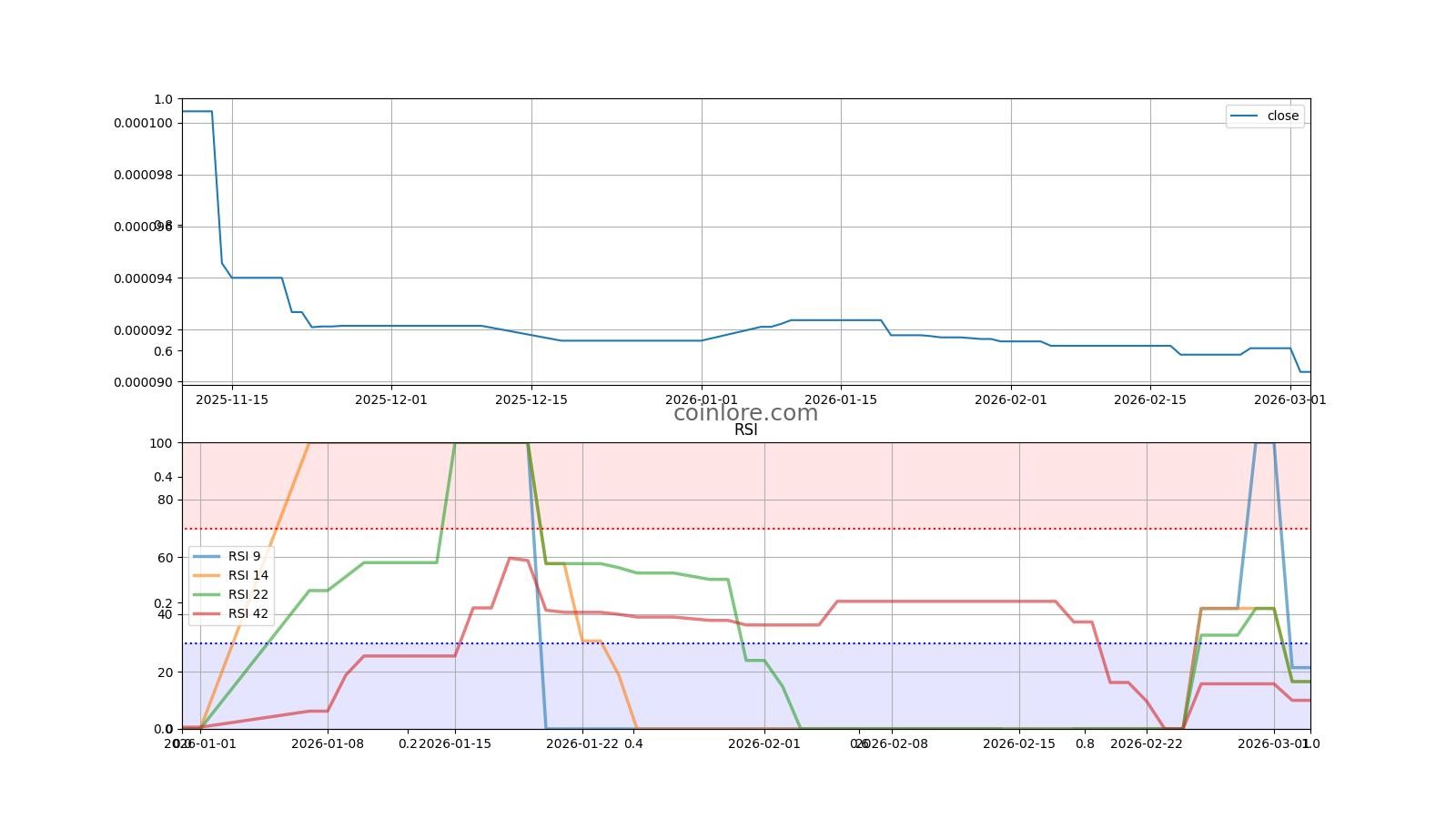 Ocavu Network RSI indicator