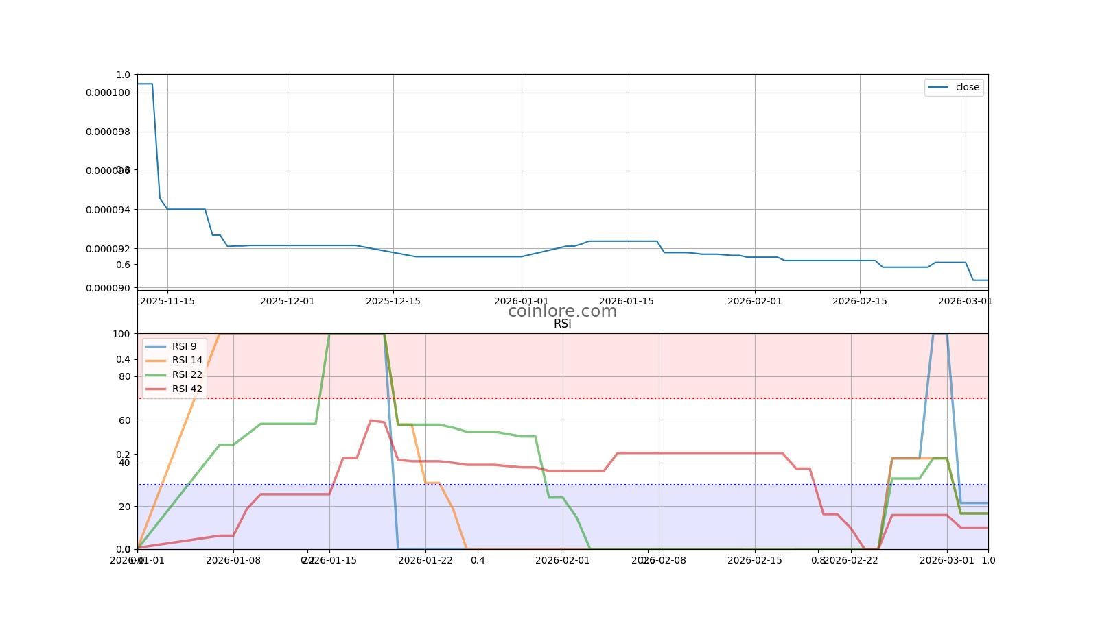 Ocavu Network RSI indicator