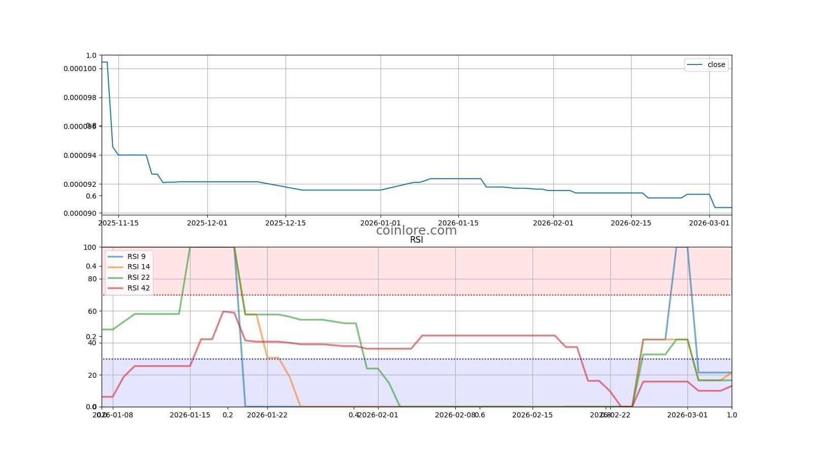 Ocavu Network RSI indicator