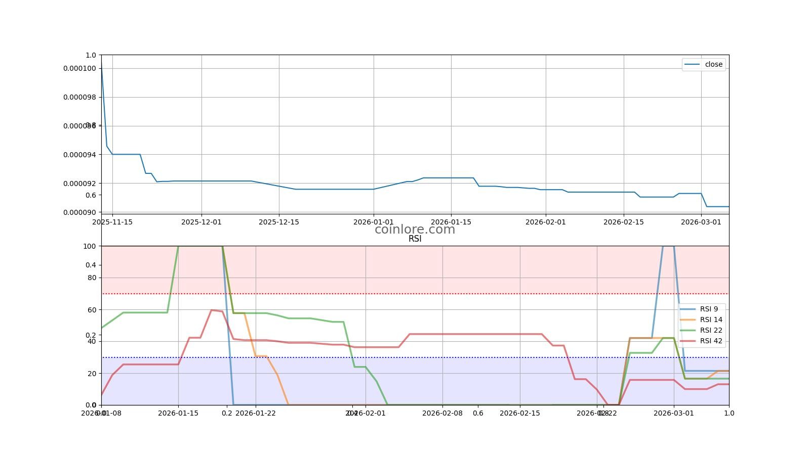 Ocavu Network RSI indicator
