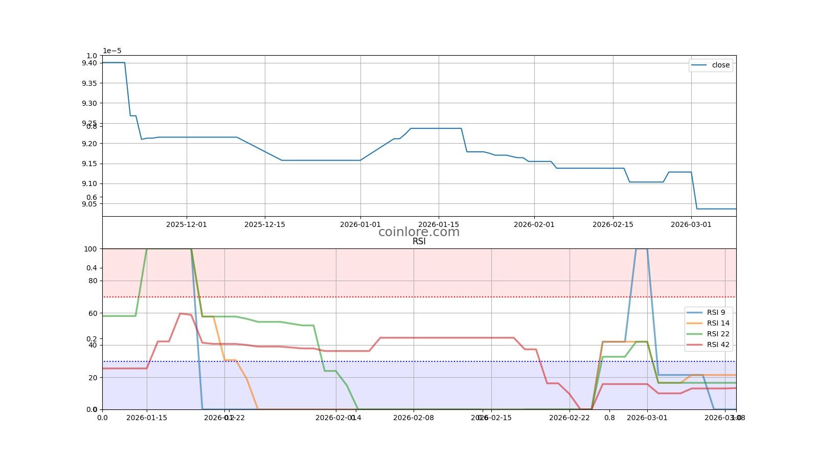 Ocavu Network RSI indicator