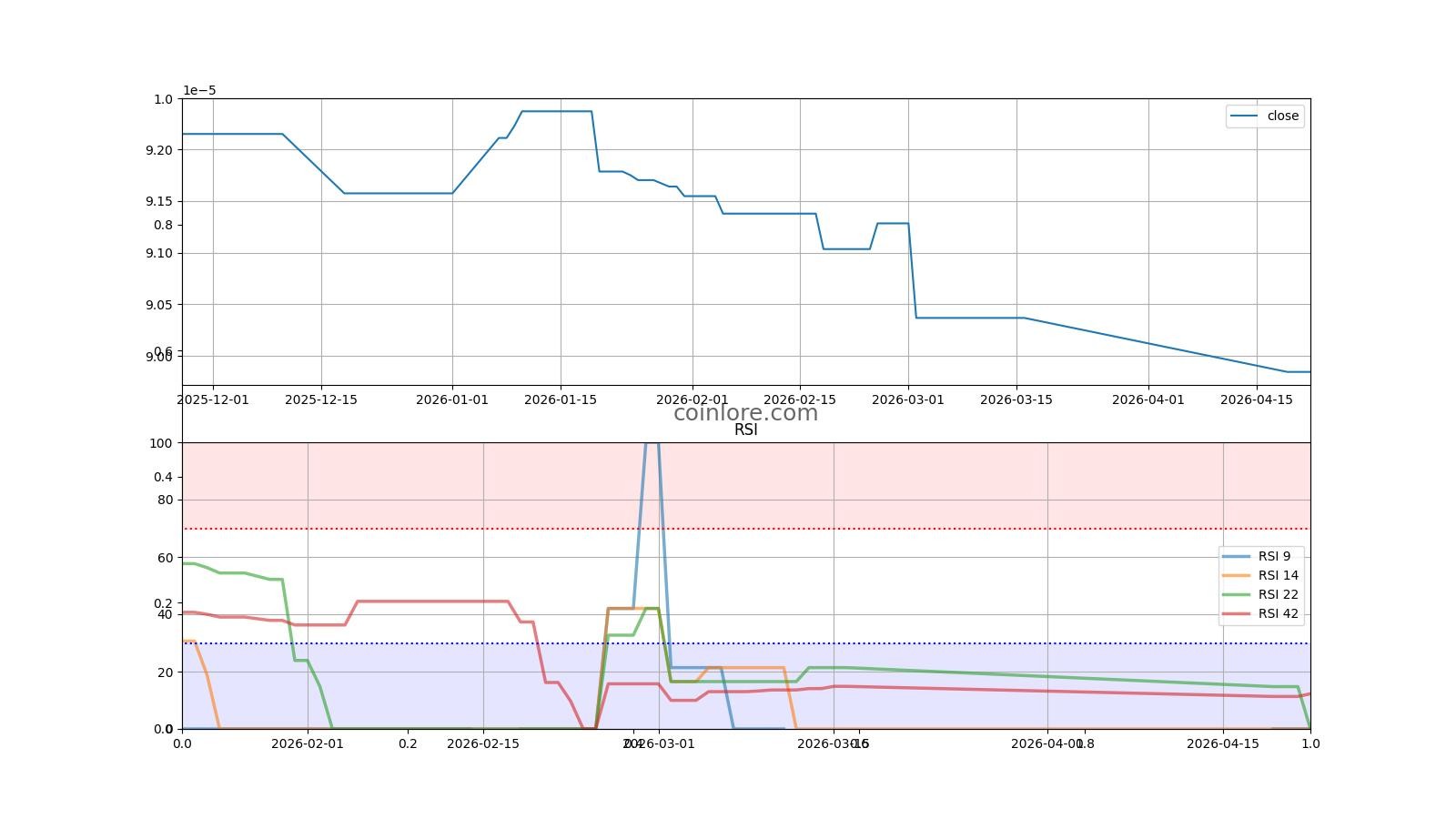Ocavu Network RSI indicator