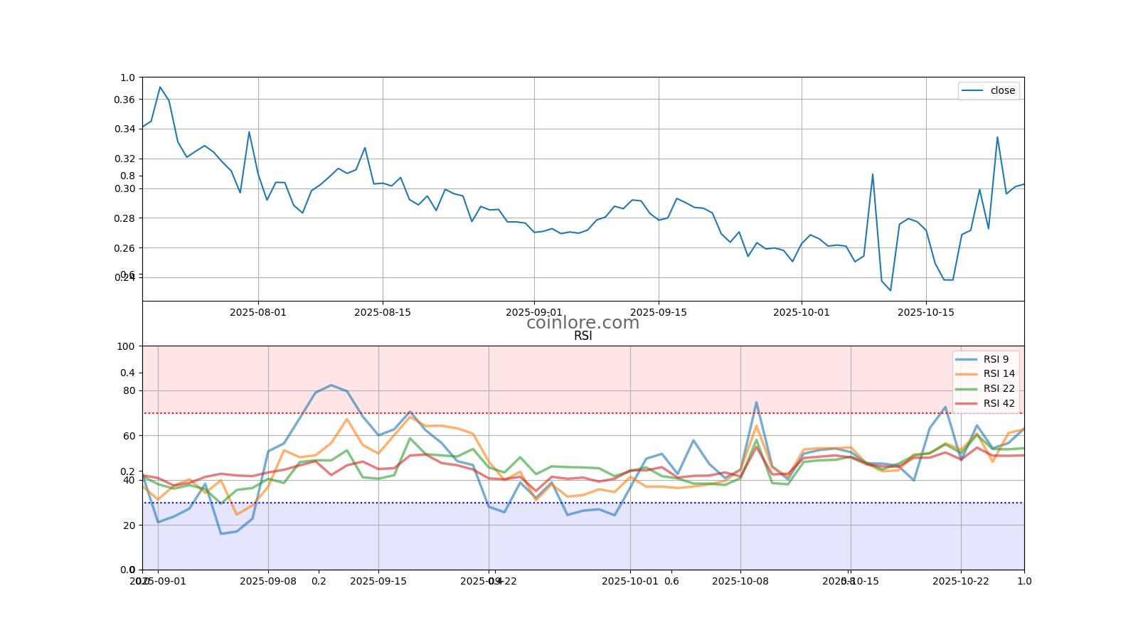 Ocean Protocol RSI indicator