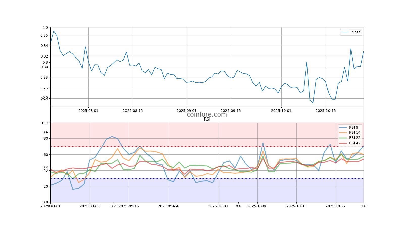 Ocean Protocol RSI indicator