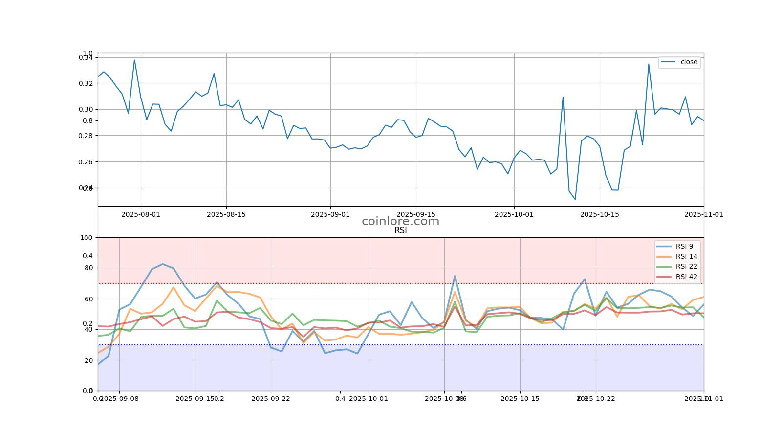 Ocean Protocol RSI indicator