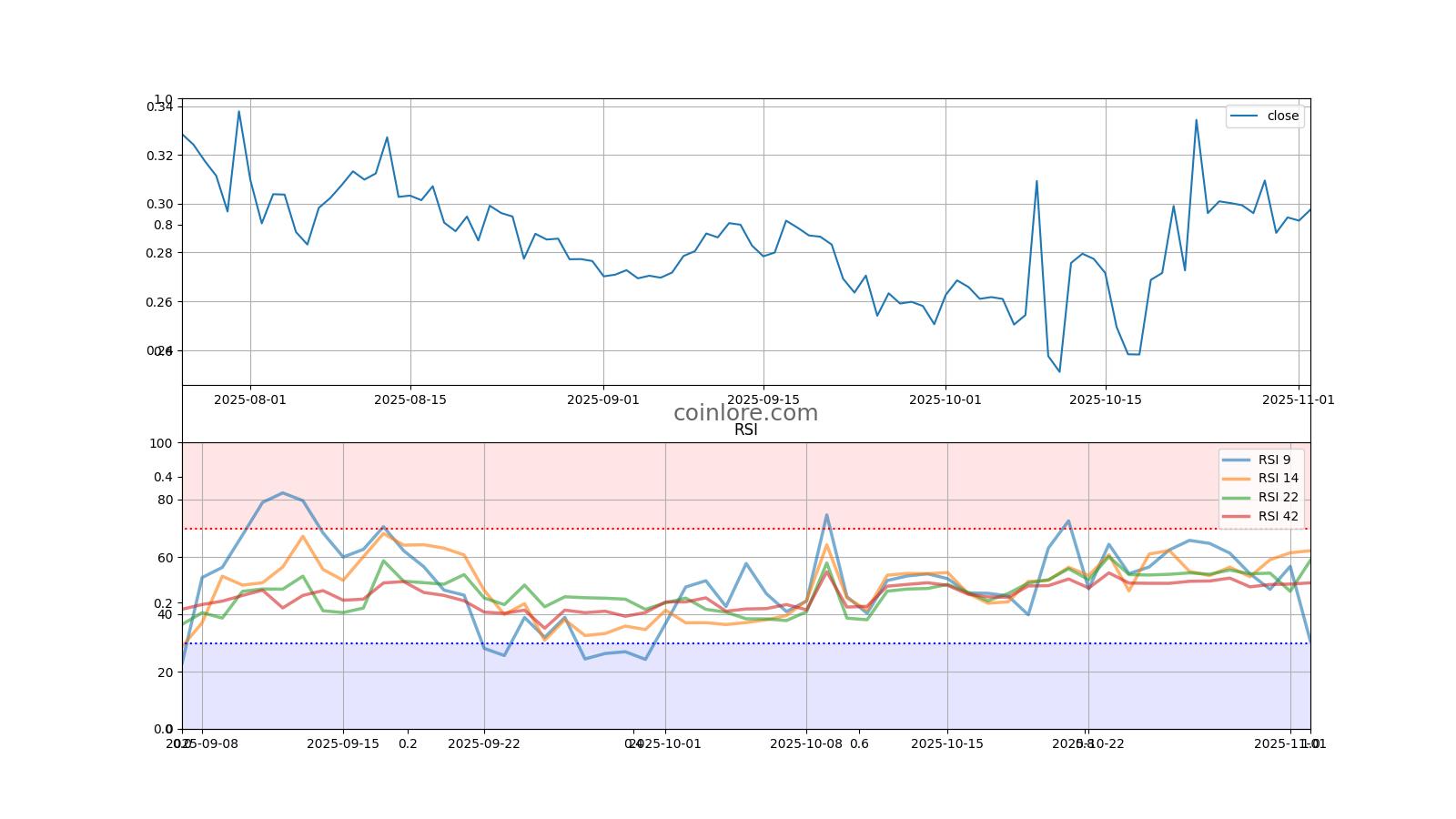 Ocean Protocol RSI indicator