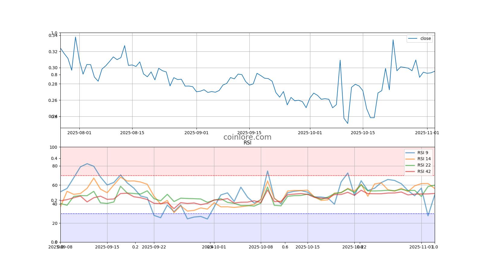 Ocean Protocol RSI indicator