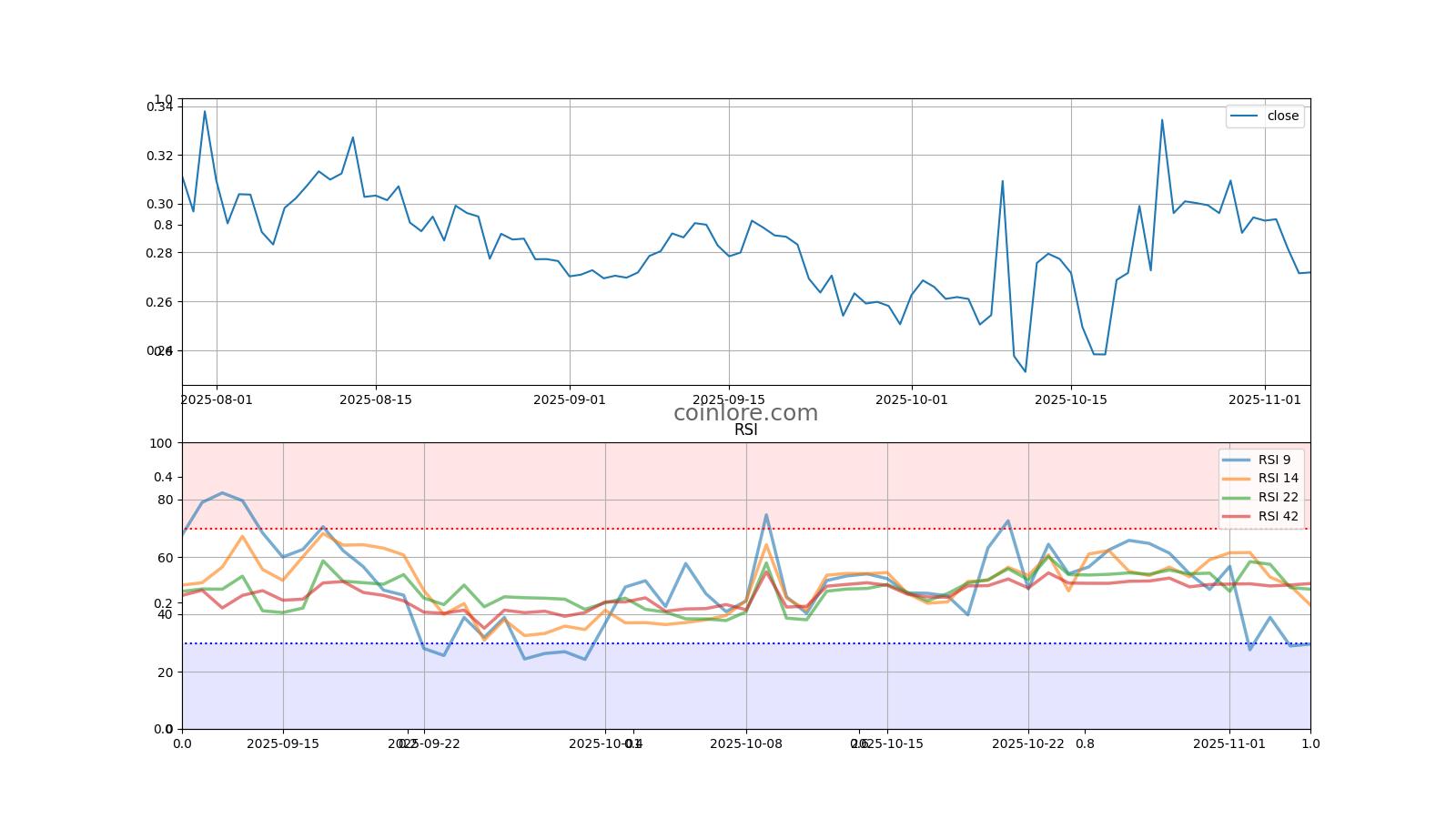 오션프로토콜 RSI indicator